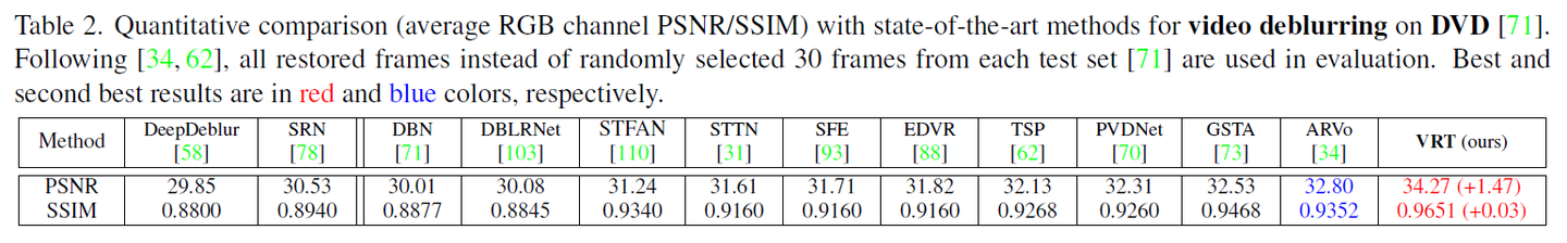 水组会系列——[VSR PaperReading] VRT: A Video Restoration Transformer - 知乎