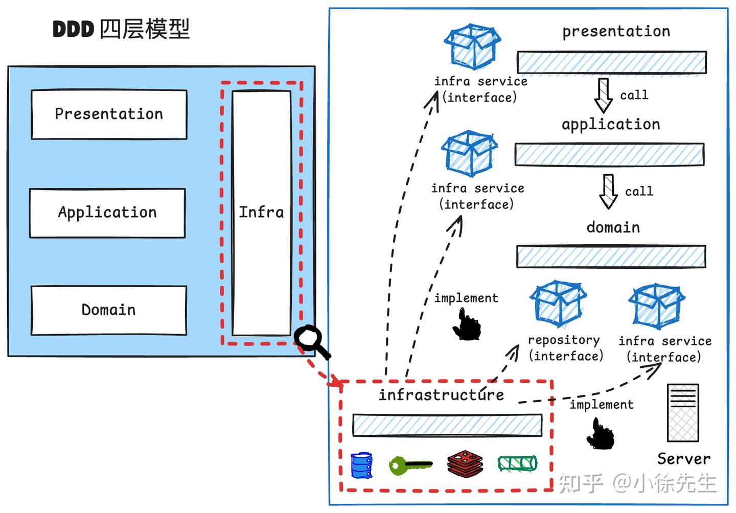 浅谈DDD领域驱动设计架构 - 知乎