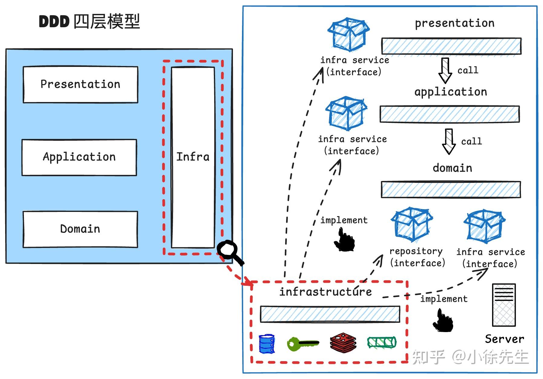 浅谈DDD领域驱动设计架构 - 知乎