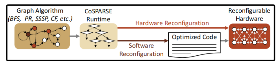 【计算机体系结构】MeNDA（一个用于处理“稀疏矩阵转置”问题的近存处理方案）论文阅读，ISCA'22 - 知乎