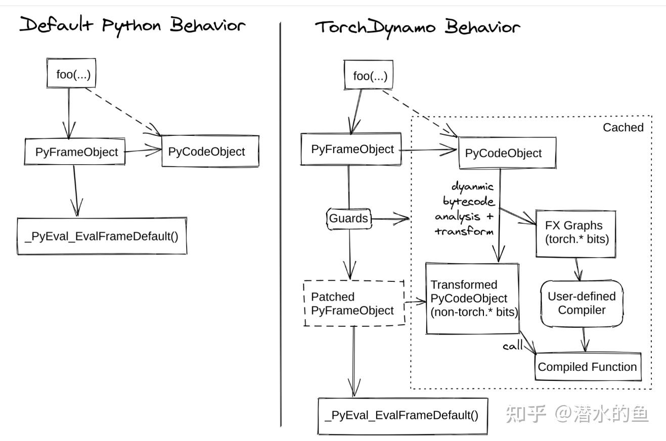 浅谈torch.compile（一）--整体概念及框架。 - 知乎