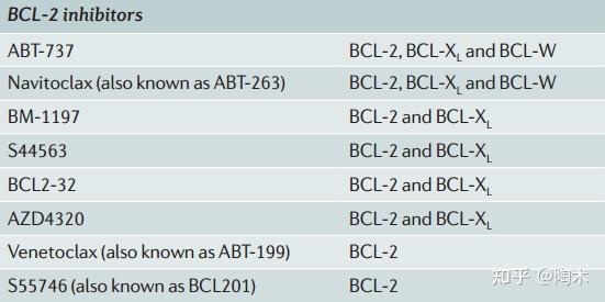 靶向BCL-2的抑制剂有哪些？ - 知乎