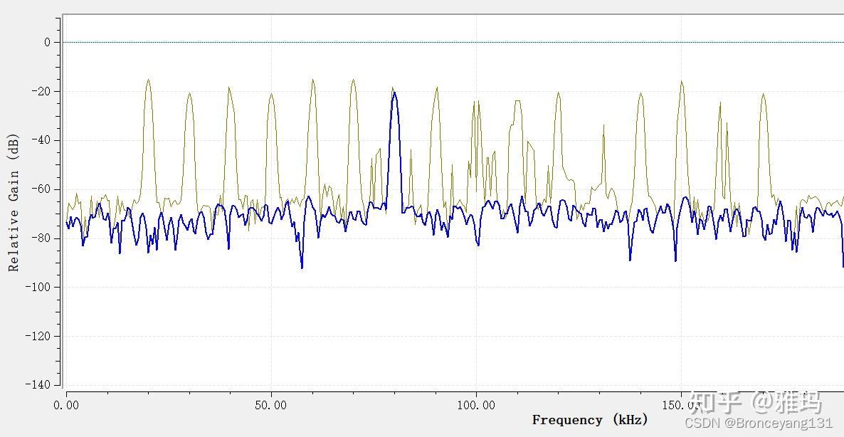 基于GNU Radio 无线电平台实现各种常规通信信号的模拟，可以结合ad9361、USRP、HackRFone等SDR平台实现发射和接收实验 ...