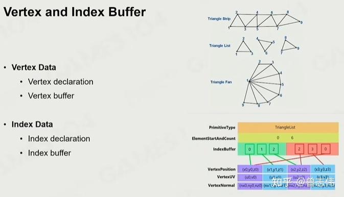 【GAMES104】04.游戏引擎中的渲染实践 - 知乎