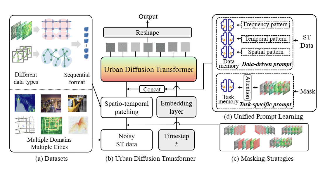 NeurIPS 2025 | 时空数据(Spatial-temporal)论文总结[上] - 知乎