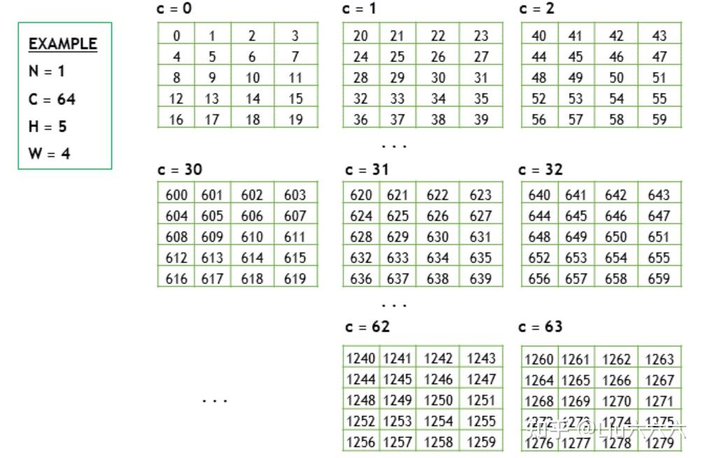 CUDNN 学习篇1 Tensor Layout - 知乎