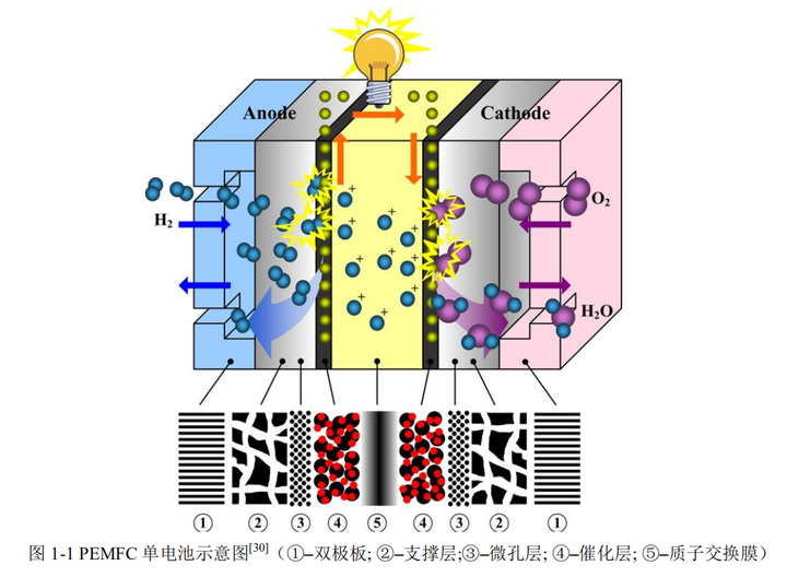 PEMFC冷启动-辅助冷启动策略 - 知乎
