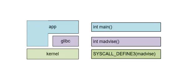浅析Linux内核内存页面共享(KSM) - 知乎