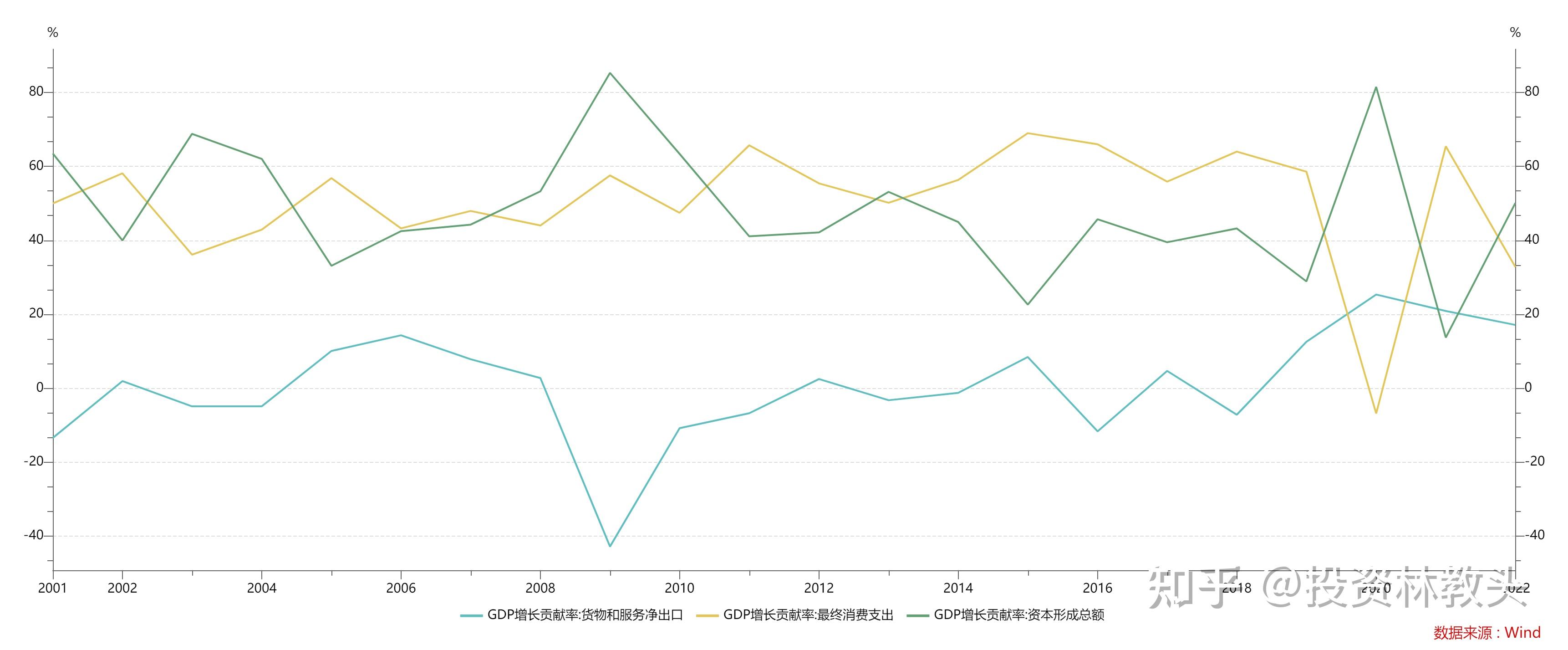 一文看懂GDP的分析方法 - 知乎