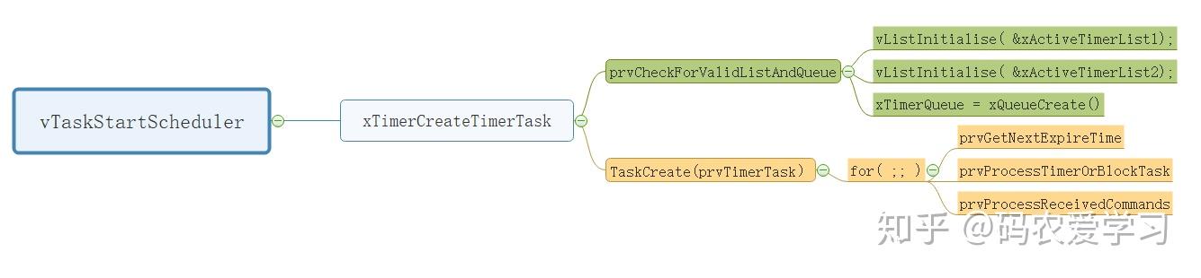 FreeRTOS源码探析之——软件定时器 - 知乎
