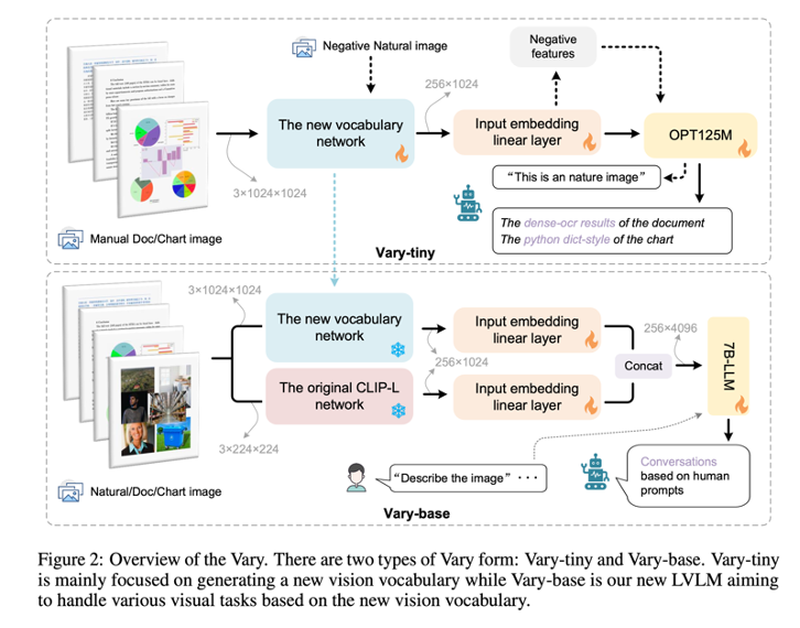 Vary：扩充Vision Vocabulary，提升LVLM的dense和细粒度视觉感知能力 - 知乎