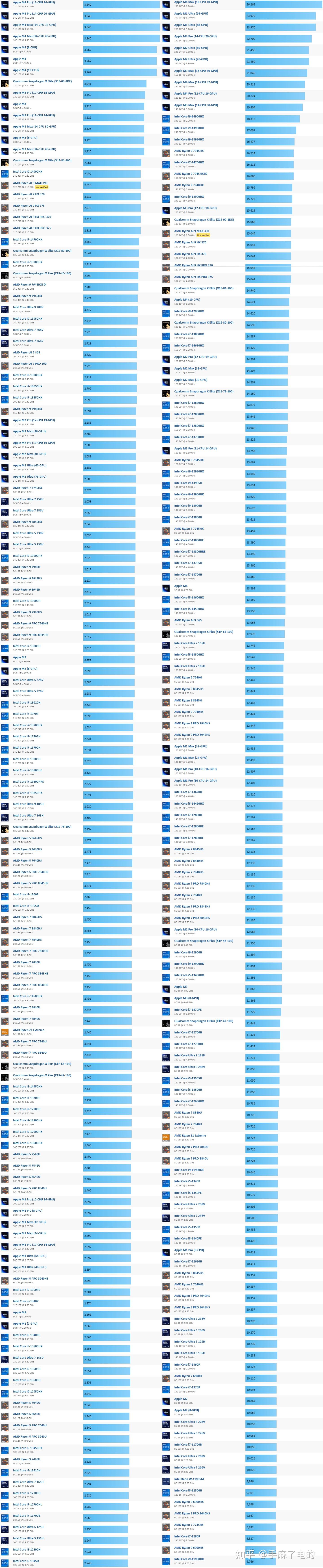 笔记本CPU天梯图（2025/1），3DMark/GB6/PassMark/R23/7-Zip合集 - 知乎