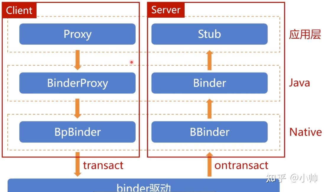 如何深入理解 Android Binder 机制与原理？ - 知乎