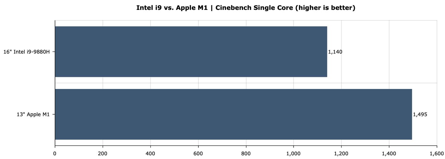 M1 MacBook Pro vs. Intel i9 MacBook Pro，数据科学终极笔记本之战 - 知乎