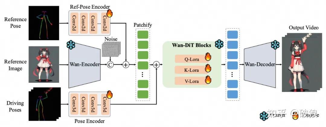 [ComfyUI]UniAnimate-DiT：更强人物和背景一致性wan2.1舞蹈视频！ - 知乎