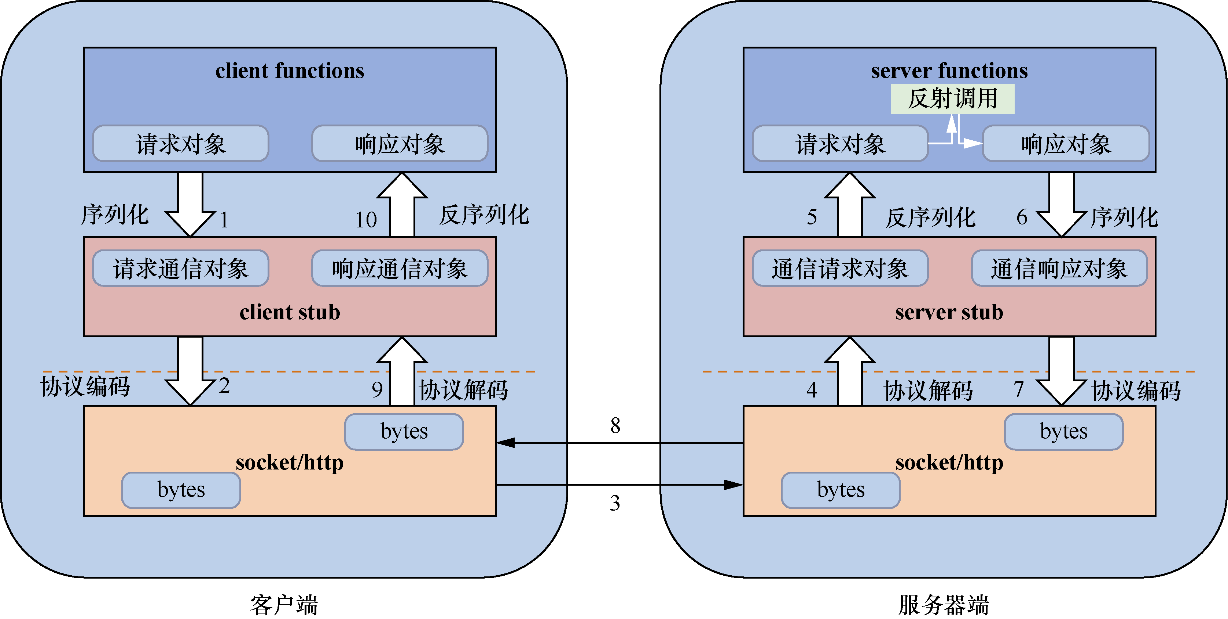 Restful 和 RPC 是什么关系，有啥区别？ - 知乎
