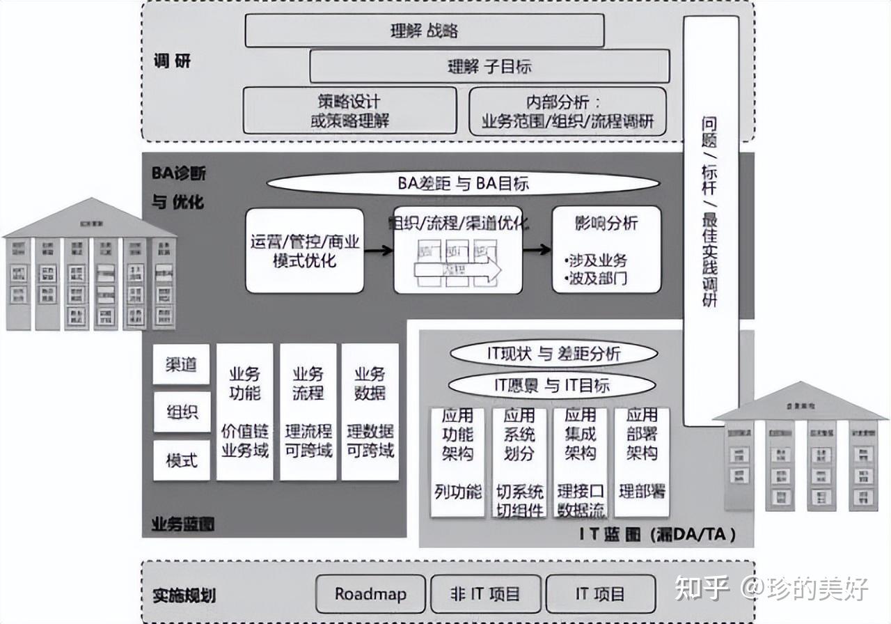 TOGAF架构和4A架构的区别和相似点？ - 知乎