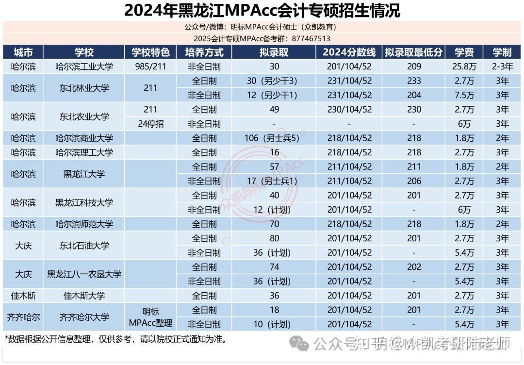 MPAcc择校数据 | 2024年全国MPAcc会计专硕拟录取情况分析（分数线、学费、招生人数、拟录取最低分） - 知乎
