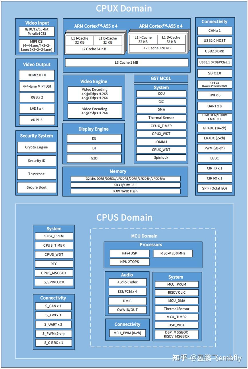 一文带你玩转全志T527的GPU(1)-盈鹏飞嵌入式 - 知乎