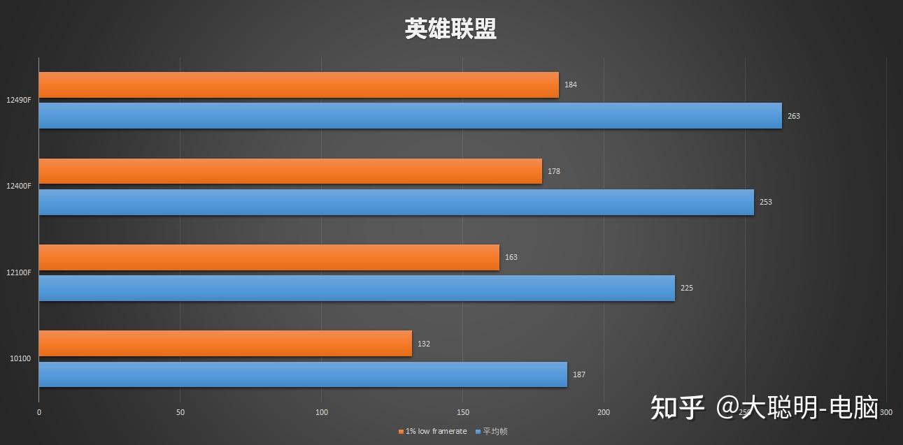 入门的唯一选择——12100F性能实测「10100（10105）/12400F对比测试」 - 知乎