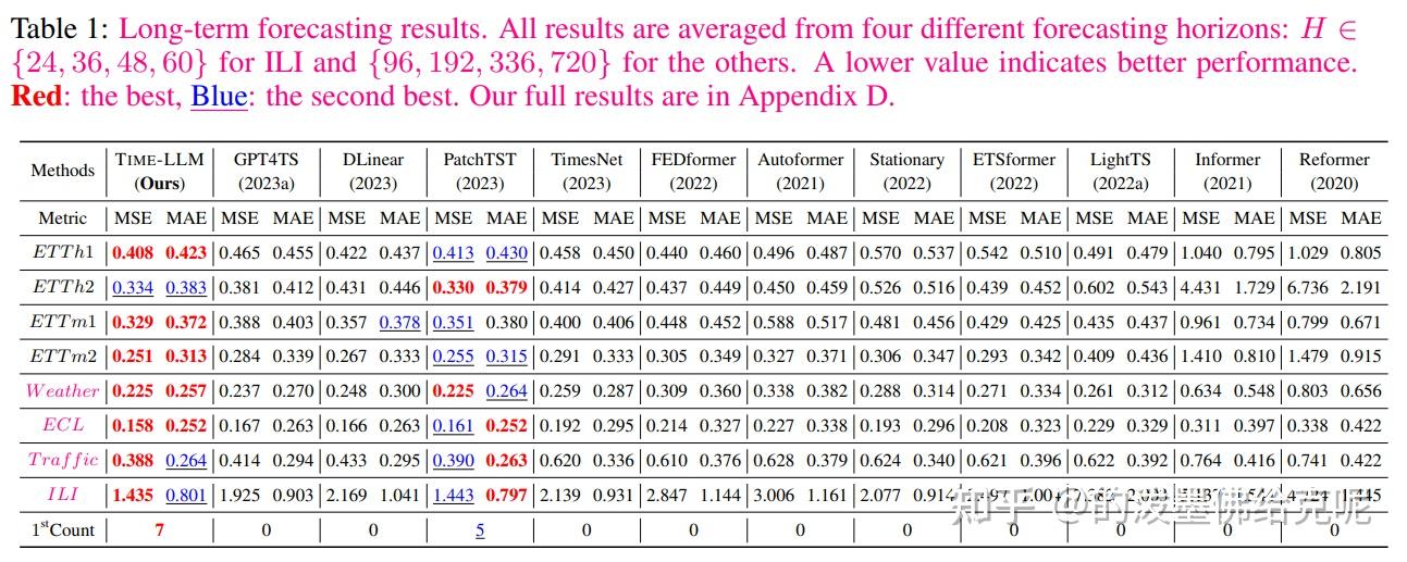 (2024 Iclr)time Llm Time Series Forecasting By Reprogramming Large Language Models 知乎