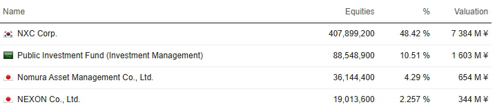 传腾讯拟收购DNF母公司Nexon，但150亿刀报价或低了 - 知乎