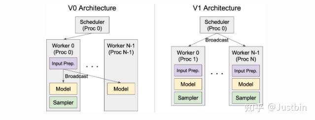 Vllm V1 关键技术解读 - 知乎