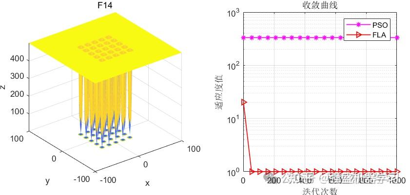 洪水优化算法(FLA)-2024年SCI新算法-公式原理详解与性能测评 Matlab代码免费获取 - 知乎