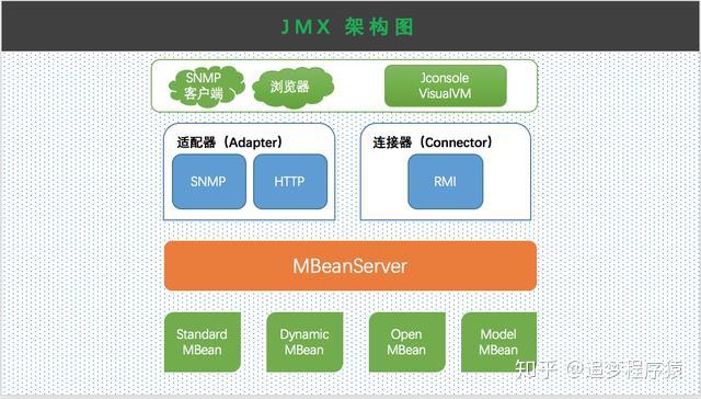 面试官问我 JMX 了解不，我说：什么？ - 知乎