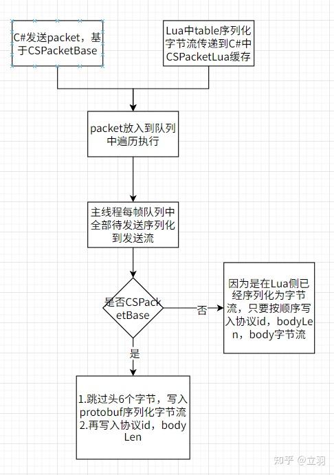 unity3d:protobuf,C#,lua中收发协议 - 知乎