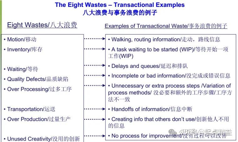 丹纳赫DBS工具丨11-事务性流程改善TPI（Transactional ProcessImprovemen） - 知乎