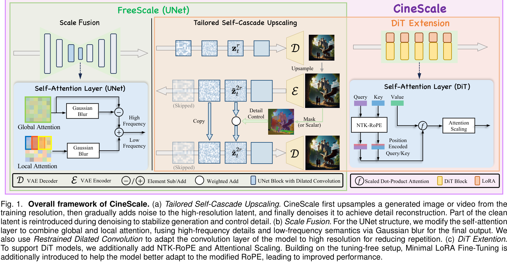 CineScale：免费午餐！解锁8K图像和4K视频的电影级高清生成 - 知乎