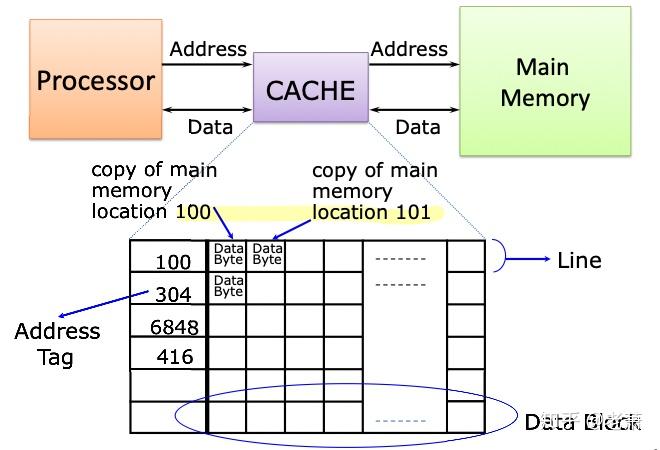 Computer Architecture —— Cache 缓存器介绍 （二）：基础结构和特性 - 知乎