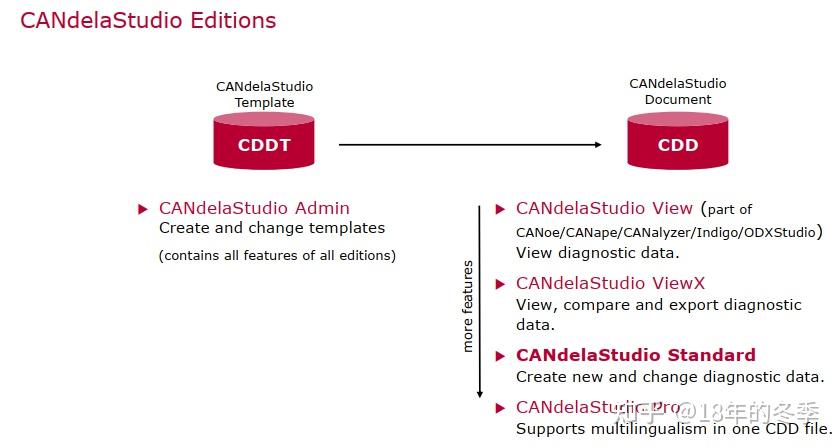 CANoe CDD制作记录（一） - 知乎