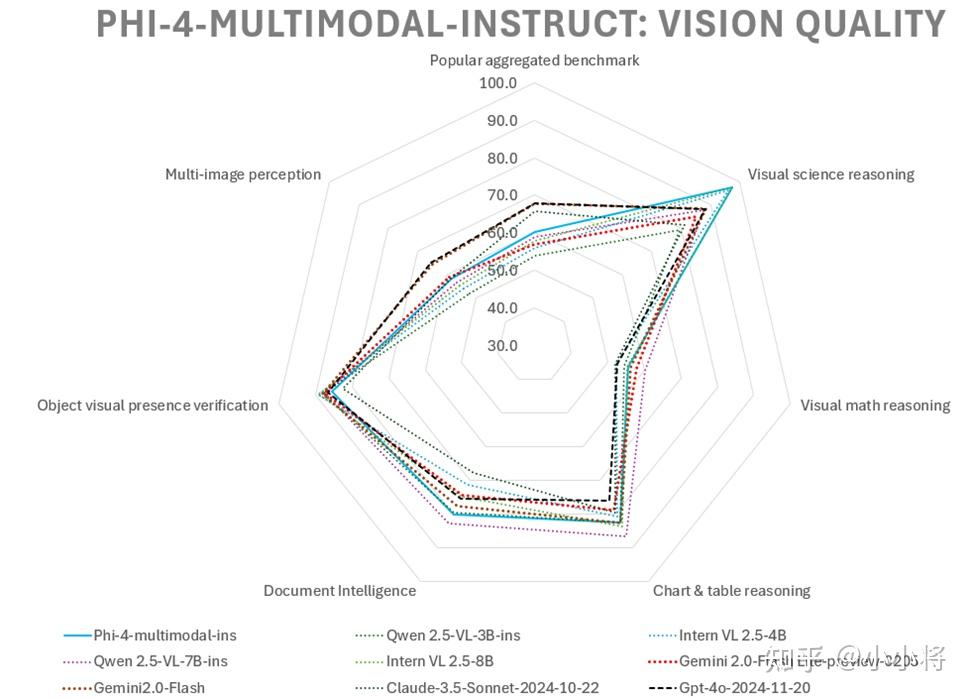 Phi添加新成员：Phi-4-multimodal和Phi-4-mini - 知乎