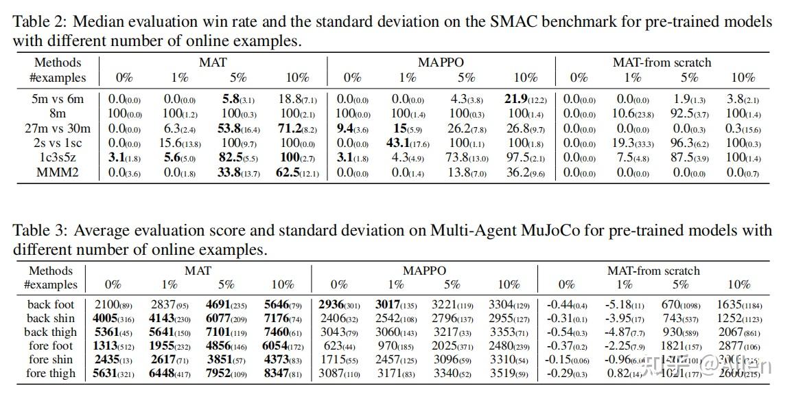 Multi-Agent Reinforcement Learning is A Sequence Modeling Problem阅读笔记及 ...