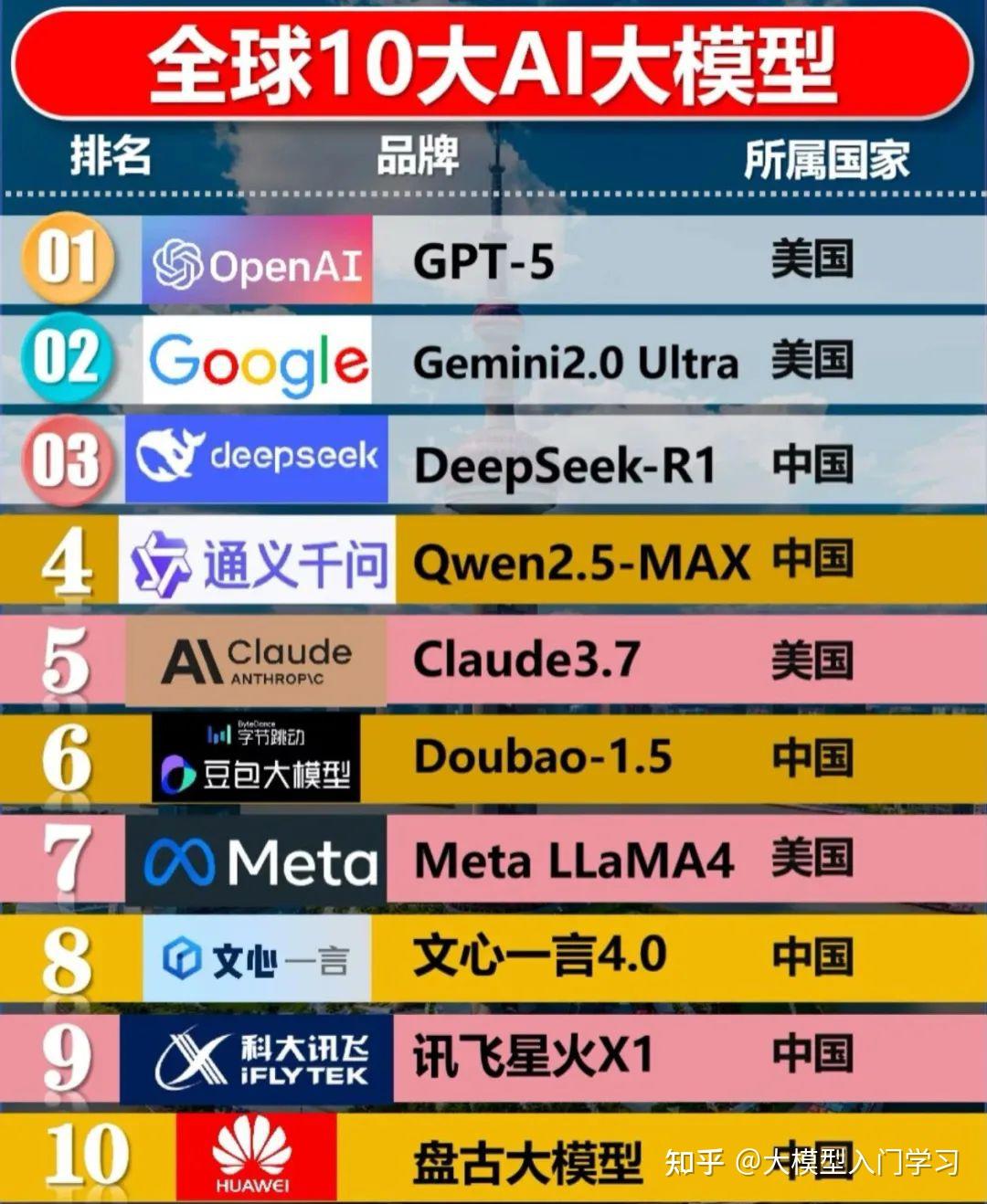 全球AI大模型格局大变？2025榜单出炉，中国6席亮了！ - 知乎