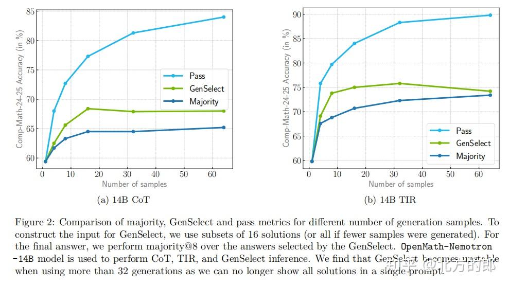 Nvidia团队揭秘AIMO-2夺冠方案——如何打造顶尖数学推理模型 - 知乎