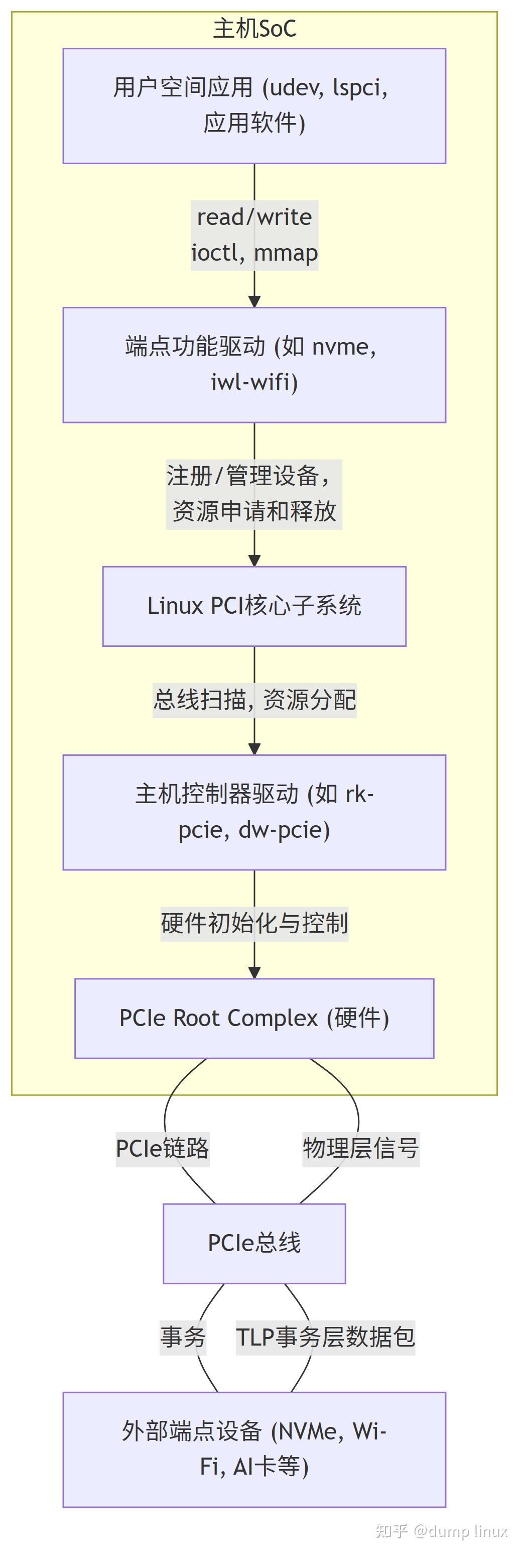 从零理解 PCIe 驱动开发流程 - 知乎