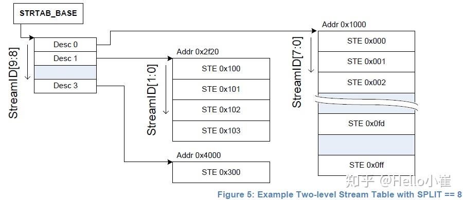 4.8.2 SMMU介绍（2）——工作原理 - 知乎
