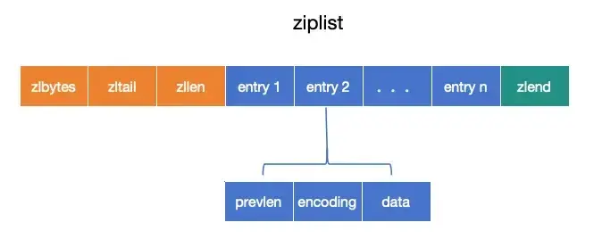 redis zset 中跳表是如何用 skiplist + hash 实现的？ - 知乎
