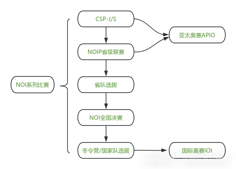 NOIP与CSP-S哪个更难一些 - 知乎