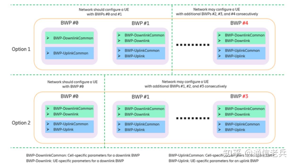5G NR BWP介绍 - 知乎