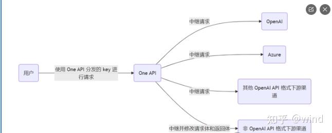 Github 狂飙到 24.1K star！秒接二十多个 AI大模型，对接大模型首选 API！ - 知乎