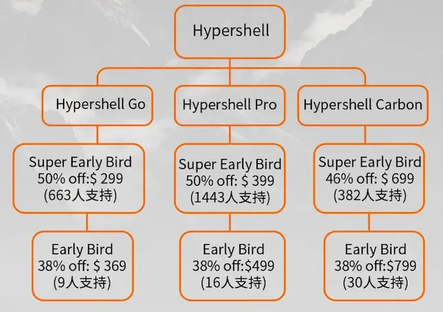 外骨骼破圈：Hypershell如何靠AI助力，斩获百万美金众筹？ - 知乎