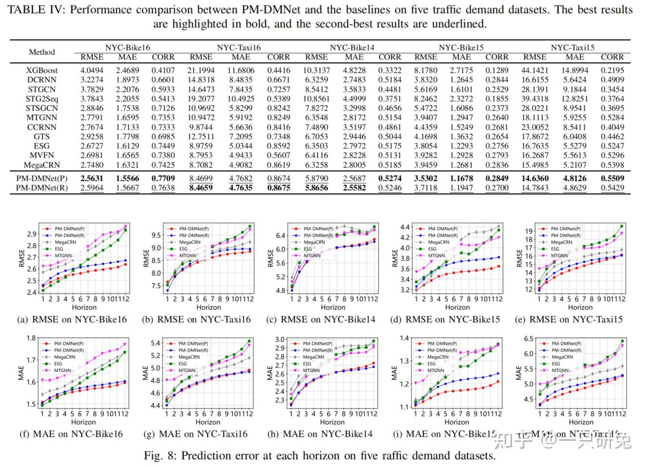 [TITS2025] Pattern-Matching Dynamic Memory Network for Dual-Mode Traffic Prediction - 知乎