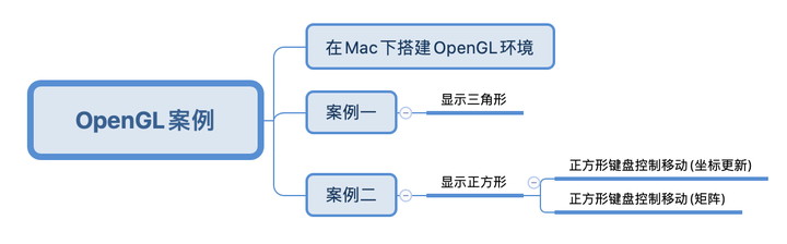 Opengl学习笔记 二 在mac下搭建opengl环境and显示基本图像 知乎