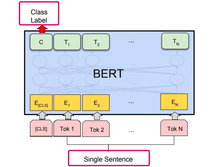 [NLP]基于BERT意图识别和槽位填充的联合模型--BERT for Joint Intent Classification and Slot Filling - 知乎