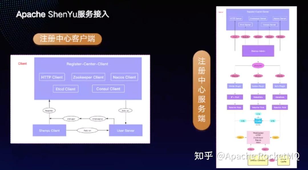 Apache ShenYu 集成 RocketMQ 实时采集海量日志的实践 - 知乎