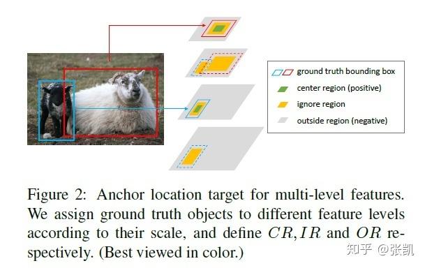2019 CVPR目标检测论文FSAF（RetinaNet改进版） - 知乎